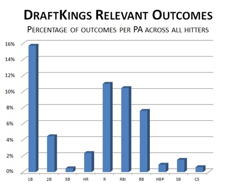 Daily Fantasy Baseball: An Inside Look At DraftKings Scoring