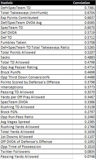 What Statistics are the Most Important to DFS Defenses and Special Teams?