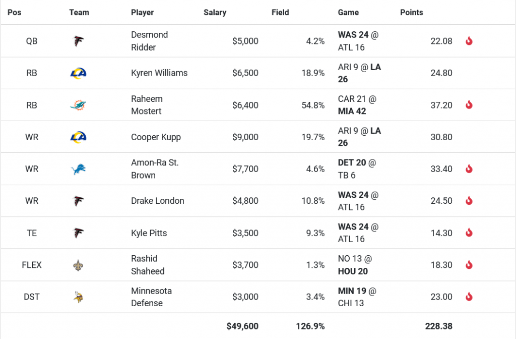 NFL DFS Week 6 Millionaire Maker Review: Breaking Down the Winning ...