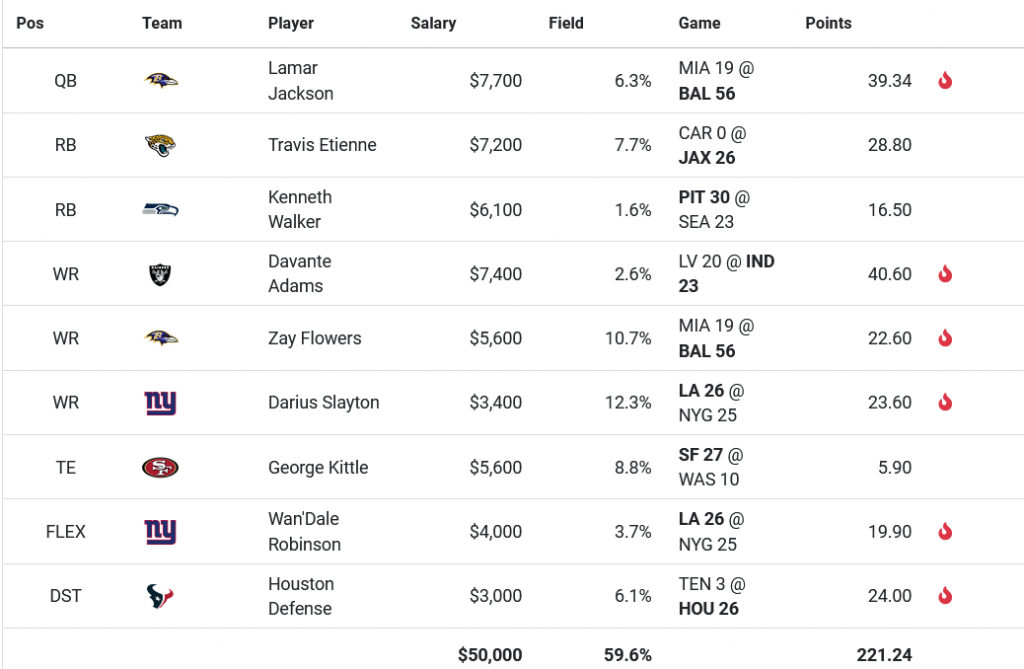 NFL DFS Week 17 Millionaire Maker Review: Breaking Down the Winning ...