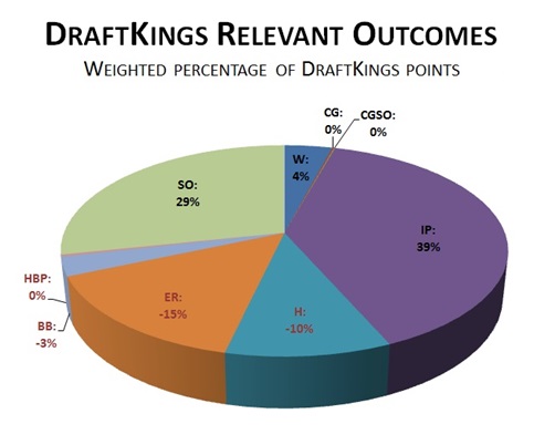 Daily Fantasy Baseball: An Inside Look At DraftKings Scoring