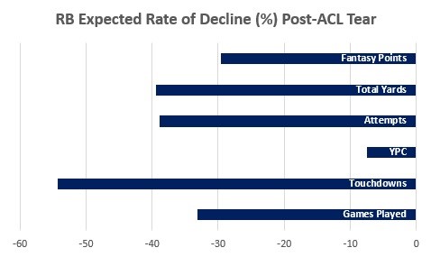 Do most running backs fully recover from ACL tears?
