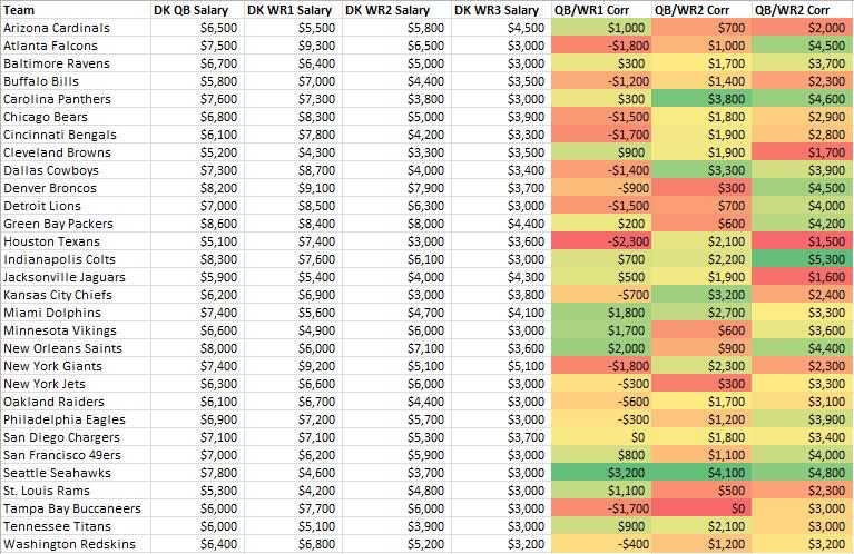 Introducing Nfl Dfs Correlation Values