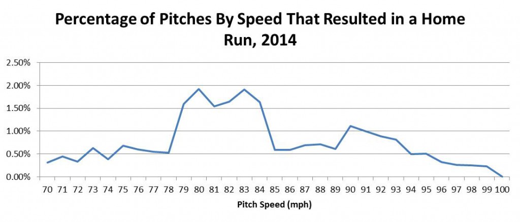 Home Run Trends, Part 2: Pitch Speed