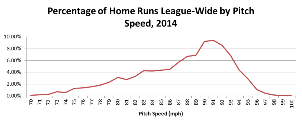 Home Run Trends, Part 2: Pitch Speed