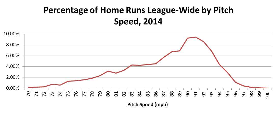 Home Run Trends, Part 2: Pitch Speed