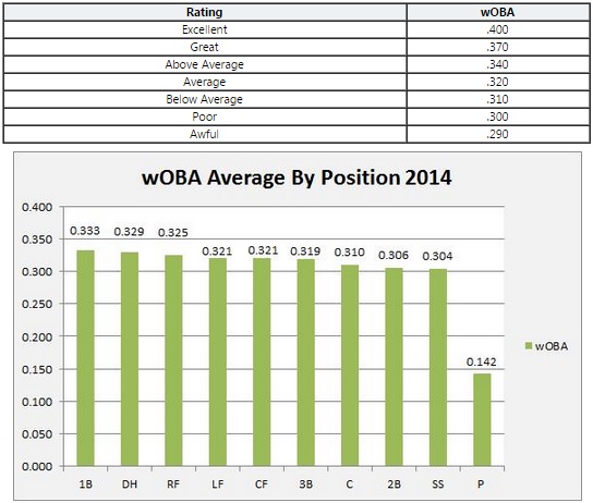 Daily Fantasy Baseball: Stats Linked To Fantasy Points