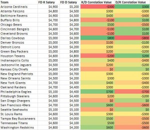 NFL DFS Correlation Values, Week 4